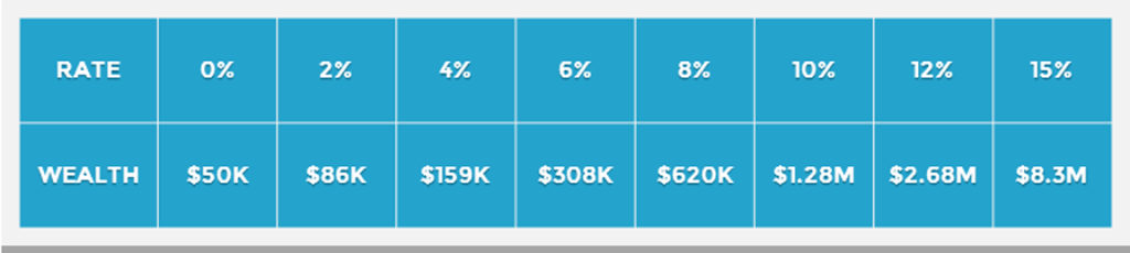 Beginner’s Guide to Investing: Amassing A Million Dollars | Life at Leggett